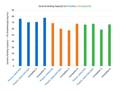 Contrasting Dynamic Binding Capacity Across Affinity Resins