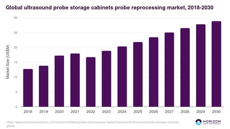 Ultrasound Probe Storage Cabinets Probe Reprocessing Market Outlook