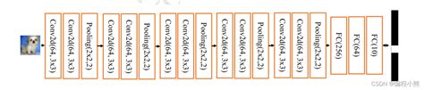 cif100实战 vgg13 csdn博客