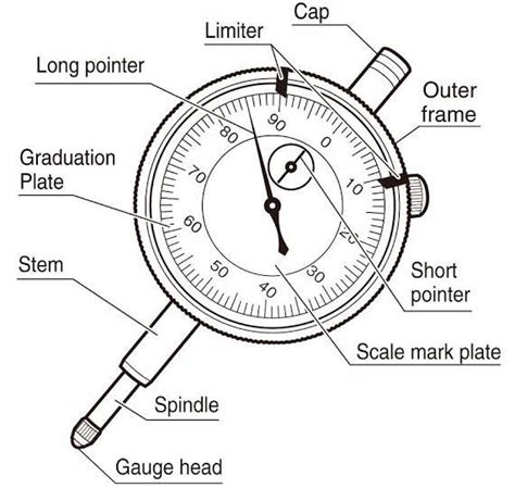 Dial Test Indicators