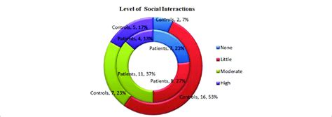 Participants Level Of Social Interactions Download Scientific Diagram