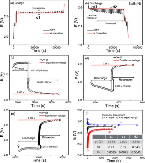 Voltage Profiles As A Function Of Time During The Gitt Measurement For