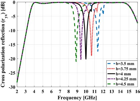 the cross polarization reflection for proposed unit cell versus