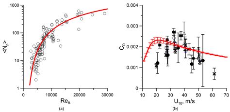 Water Free Full Text Drag Coefficient Parameterization Under Hurricane Wind Conditions