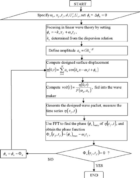 Flowchart Of Feedback Control Dispersive Focusing Method Download Scientific Diagram