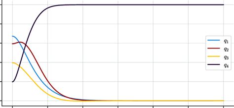2 Attitude Quaternion Time History Pid Controlled Download Scientific Diagram
