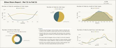 abhishek shakya on linkedin powerbi share visualization dashboards