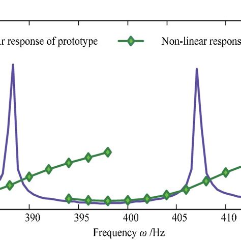 Responses Of The Prototype Rotating Cylindrical Shell Download Scientific Diagram