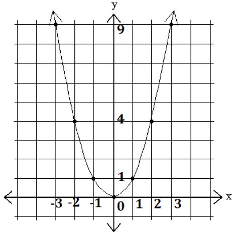 Cat Exam Algebra Question Function And Graph Lr And Di Day 18