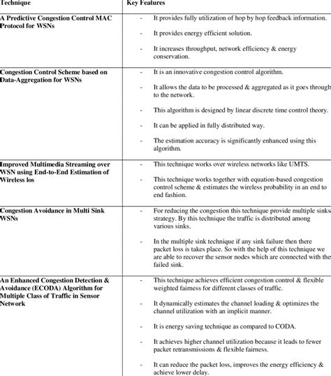 Comparative Analysis Of Congestion Estimation Techniques Download Table