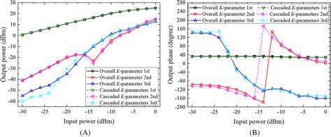 Comparisons Of Magnitude A And Phase B Between K‐parameter Of Download Scientific Diagram
