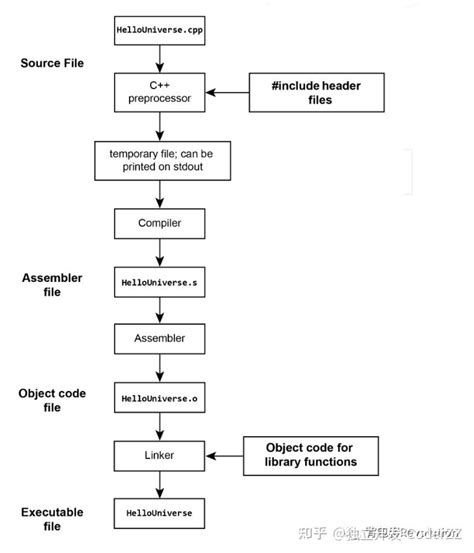 C C 生态工具链gcc g 编译器使用指南 知乎 C C 生态工具链gcc g 编译器使用指南 知乎