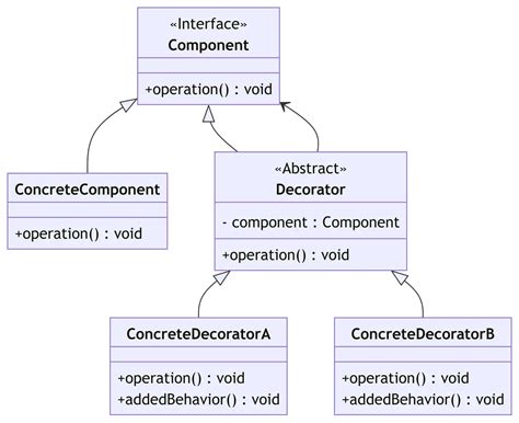 装饰模式（decorator Pattern） 阿里云开发者社区