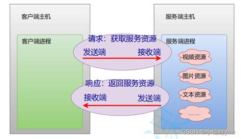 【java Ee 初阶】网络编程套接字udpjava Unix 本地套接字 Udp的协议栈 Csdn博客