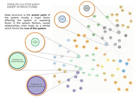 Systems Thinking Heritage Conservation And Management On Behance