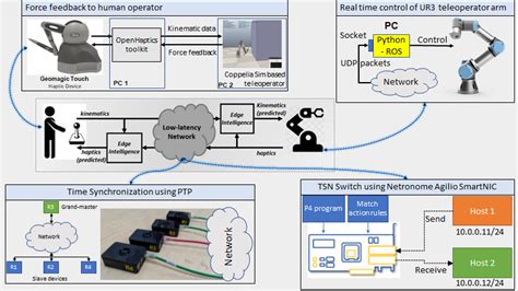 Time Sensitive Networking And Tactile Cyber Physical Systems Zero Energy Networks Lab