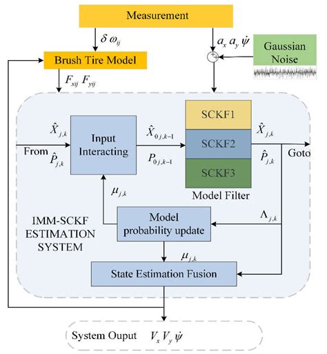 vehicle state estimation using interacting multiple model based on