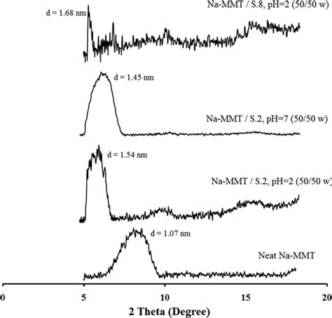 Xrd Patterns Of Neat Na Mmt And Na Mmt Intercalated With Dispersants Download Scientific