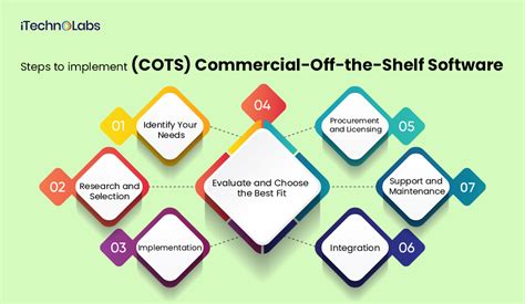 What Is Cots Software Commercial Off The Shelf Software Examples