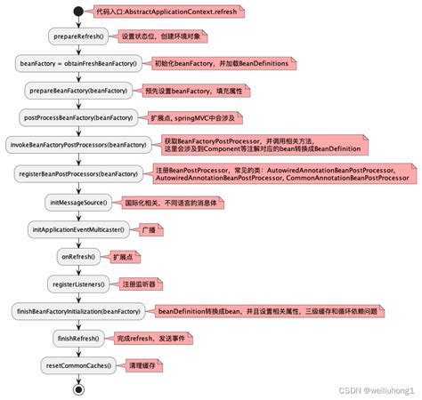 【spring】ioc流程分析springioc框架的流程 Csdn博客 【spring】ioc流程分析springioc框架的流程 Csdn博客