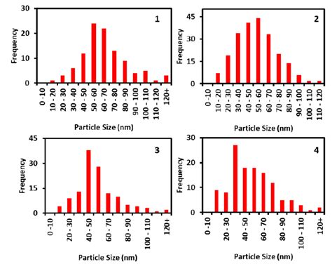 16 Particle Size Distribution Of The Sco Samples 1 4 Data Obtained By