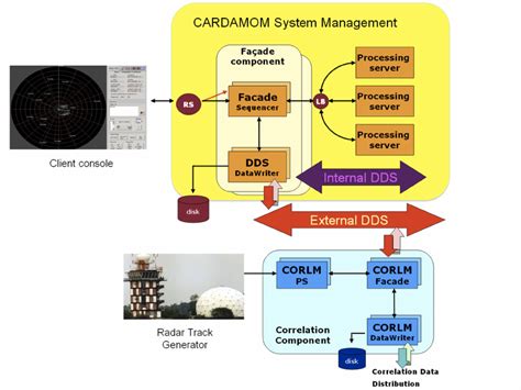 Case Study Architecture Download Scientific Diagram
