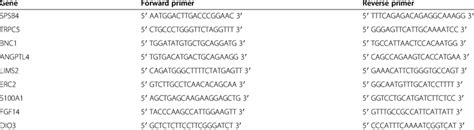 Forward And Reverse Primers Used For Qpcr Validation Of Rna Seq