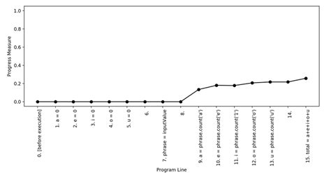 progress measures for a program without a fault and with a small