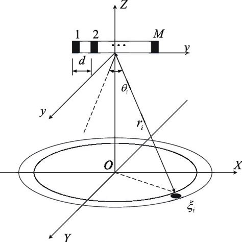 Geometry Of Airborne Phased Array Radar Download Scientific Diagram