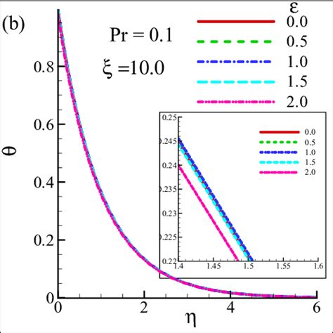 Temperature Distribution For Different Viscosity Variation Parameters ε