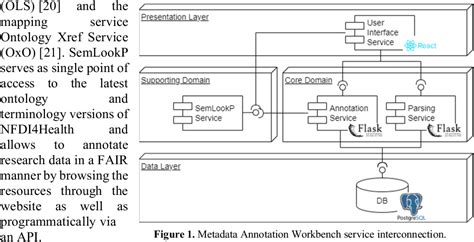 table 1 from an annotation workbench for semantic annotation of data