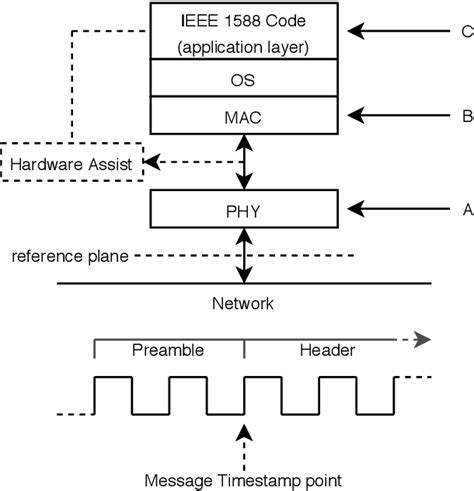 Figure 1 From Current Developments Of Ieee 1588 Precision Time