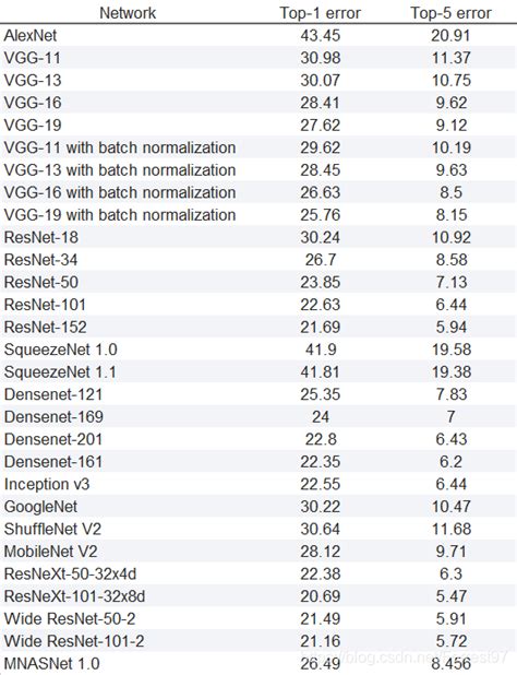 经典卷积神经网络二 Pytorch Torchvisionmodels Csdn博客
