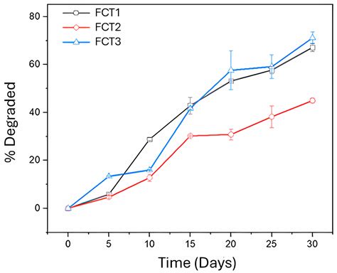 Curcumin Microcapsule Formulations For Prolong Persistence In The Photodynamic Inactivation Of