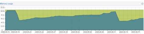 Ticket Lost In Memory Usage Peak Technical Assistance Zammad