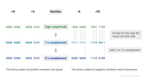 3 3 number encoding hello algo