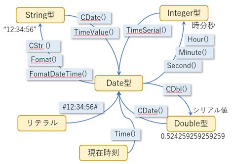 【vba】時間の計算をしたい【100本ノック】 シーゴの Excel 研究室