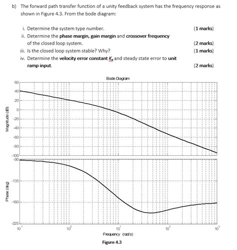Solved B The Forward Path Transfer Function Of A Unity Chegg