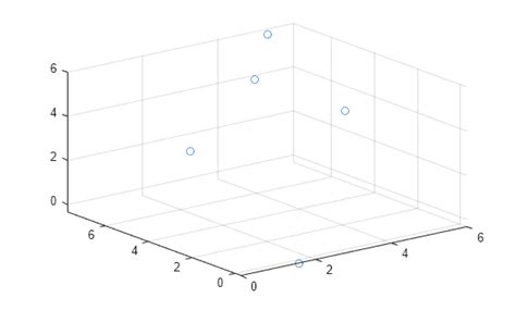 Mvnrnd Multivariate Normal Random Numbers Matlab
