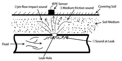 Water Free Full Text Frequency Characteristic Analysis Of Acoustic Emission Signals Of