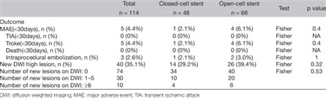 Comparison Of The Outcomes Between Closed Cell Stent And Open Cell Download Table