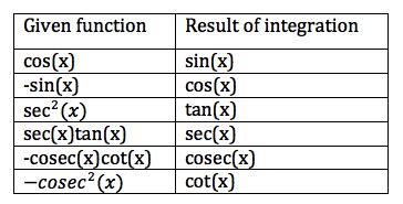 Level Calculus Integration WikiEducator