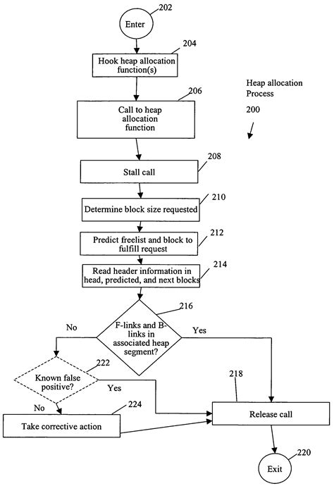 heap buffer overflow exploitation prevention system and method eureka