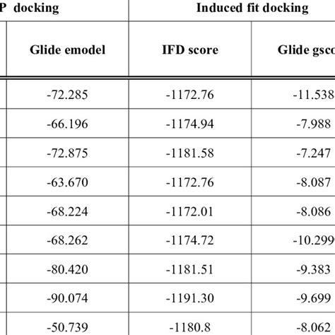 Docking Score Induced Fit Docking And Interacting Residues Of