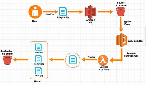 What Is Aws Lambda Aws Lambda Use Case