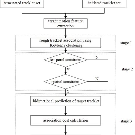 the flowchart of the multi stage tracklet association method
