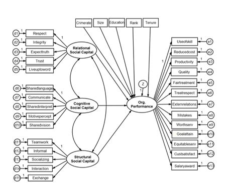 An Sem Model Of Organizational Social Capital And Org Performance