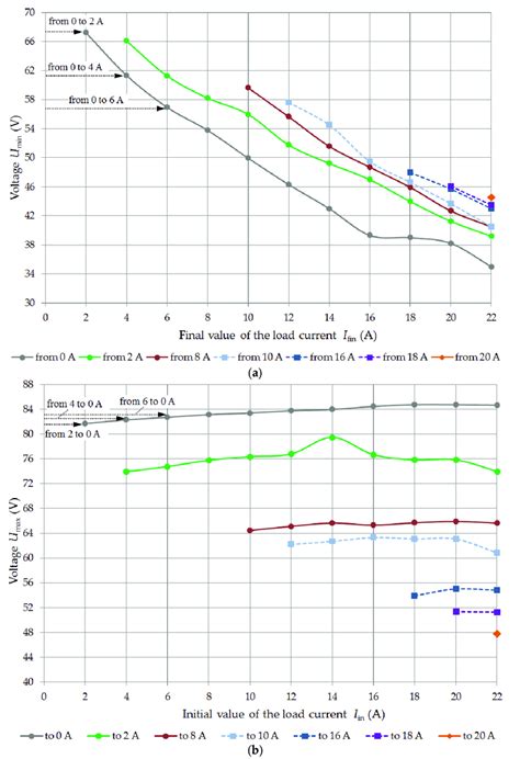Dependencies Of Pemfc Characteristics Under Dynamic Load Increase а