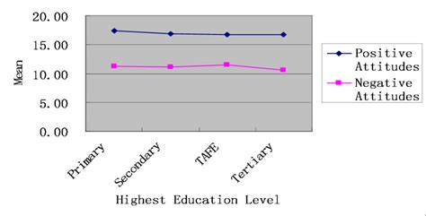 5 Community Attitudes Towards Tourism Grouped By Education Level