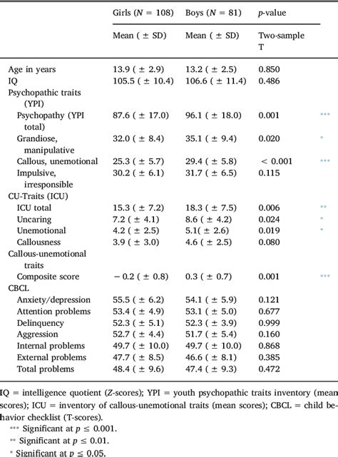 Table 1 From Callous Unemotional Traits And Brain Structure Sex Specific Effects In Anterior